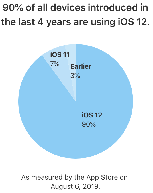 iOS adoption, 90%. Android Pie adoption, 10%. Does it matter?