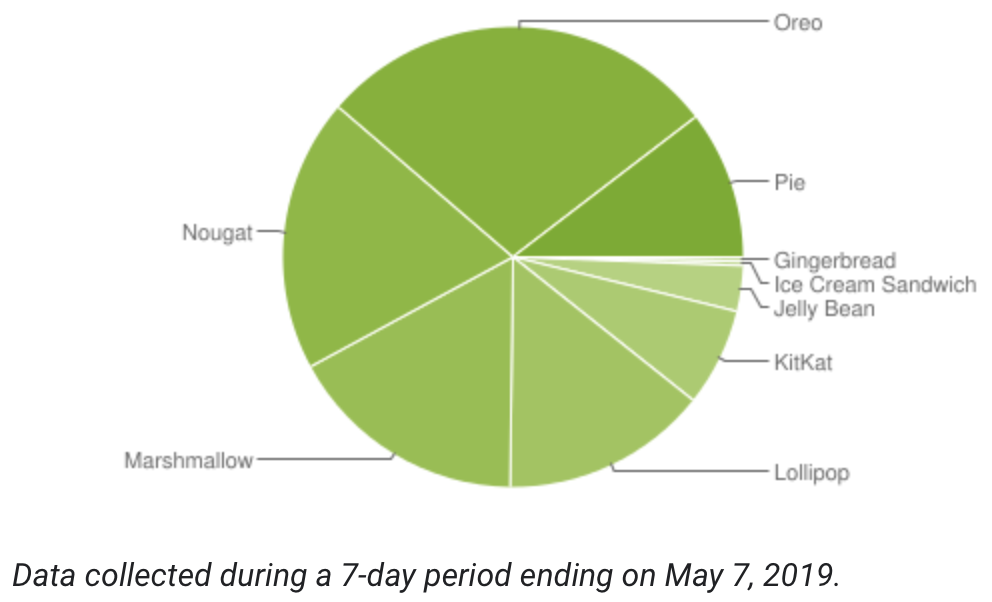 iOS adoption, 90%. Android Pie adoption, 10%. Does it matter?
